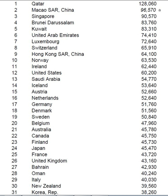 한국 GDP 순위 11위서 12위로…1인당 GNI는 14계단 상승