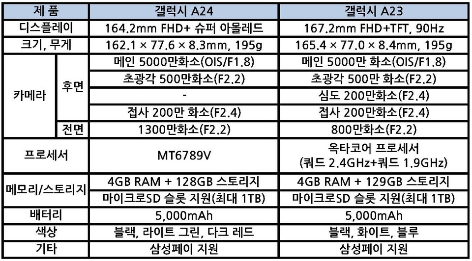 삼성전자 보급형 갤럭시 A24의 특징 몇 가지