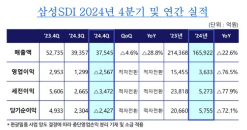 삼성SDI, ESS 최대 매출에도 4분기 적자전환...3년간 배당 없이 성장동력 강화에 재원 집중